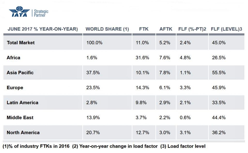 Air Cargo sees Strongest First Half-Year Growth Since 2010 as per IATA