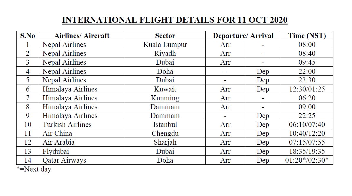International flights details for the 11 October 2020