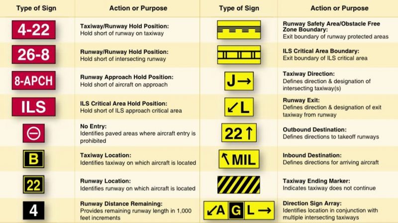 Airport markings and signs used to ensure safe landing and taxing