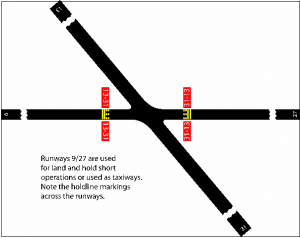 Airport markings and signs used to ensure safe landing and taxing