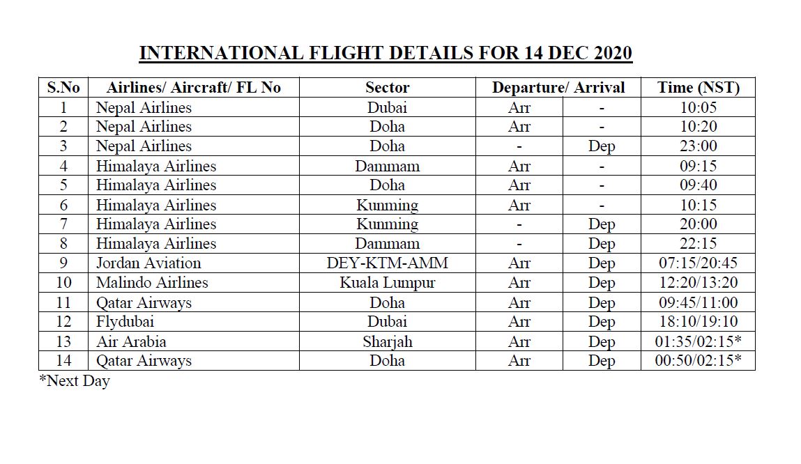 International flights details for the 14 December 2020