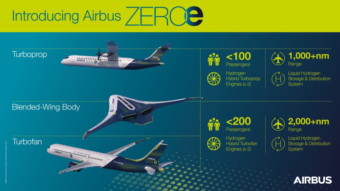 Does Airbus Actually Working On A360 or A370? | Aviation Nepal
