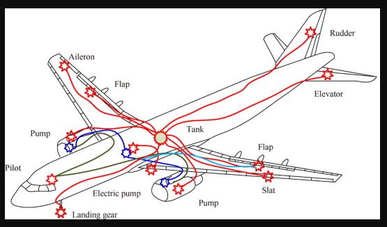 Hydraulic System Aircraft
